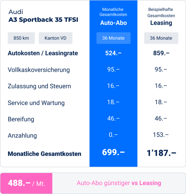 Leasingberechnung einfach erklärt. Worauf muss man achten? | Carvolution.ch
