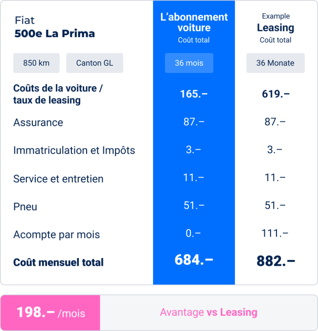 Le calcul du leasing expliqué. À quoi faut-il faire attention ...